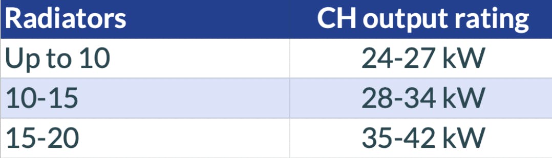 The Ultimate Guide to Combi Boilers | Boiler Guide